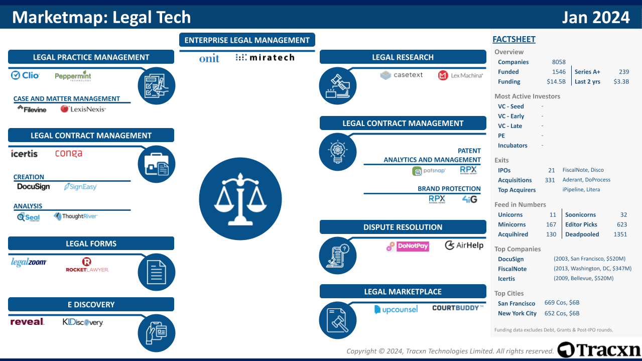 Legal Tech - Sector Landscape and Marketmap - Tracxn