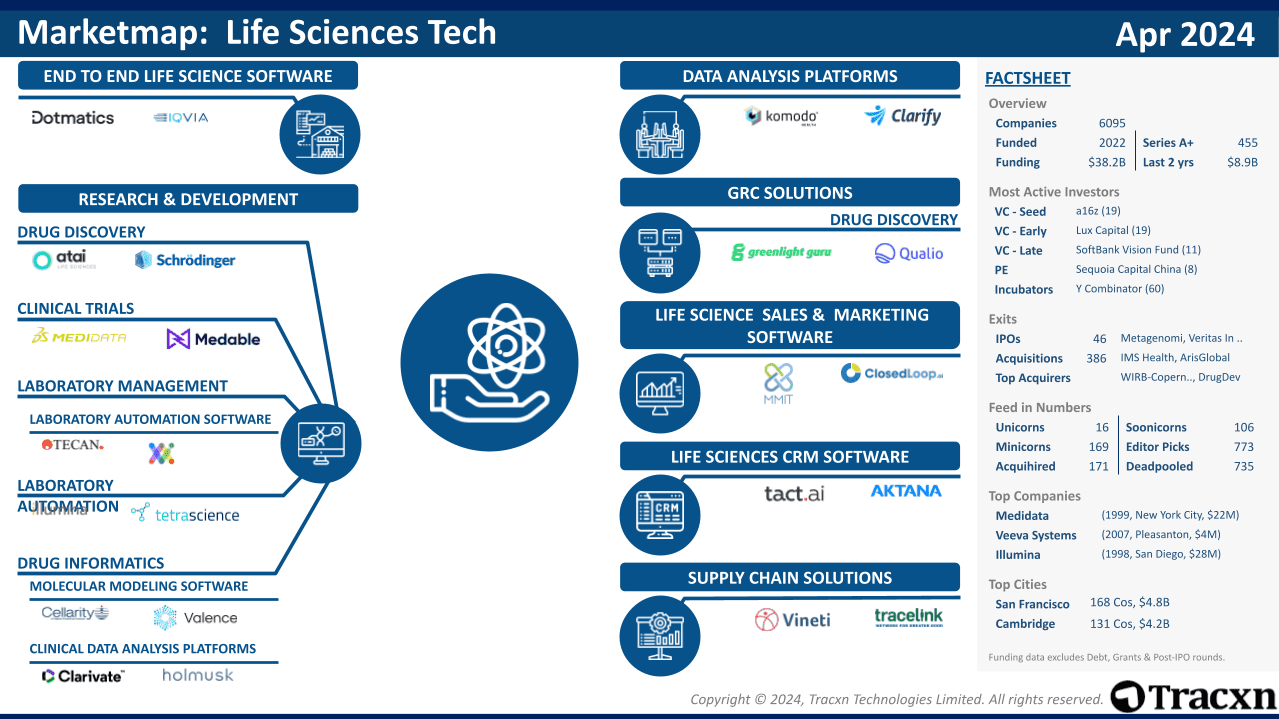Life Sciences Tech - Sector Landscape and Marketmap - Tracxn