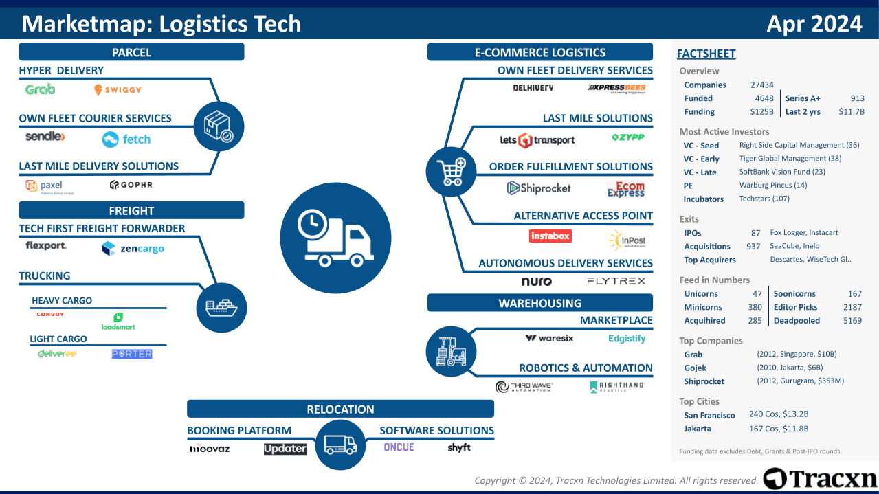 Logistics Tech - Sector Landscape and Marketmap - Tracxn