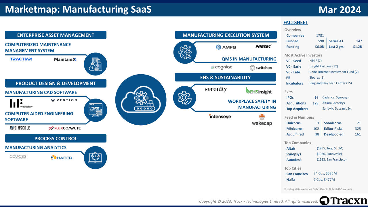 Manufacturing SaaS - Sector Landscape and Marketmap - Tracxn