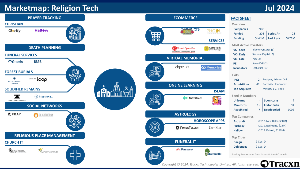 Religion Tech - Sector Landscape and Marketmap - Tracxn