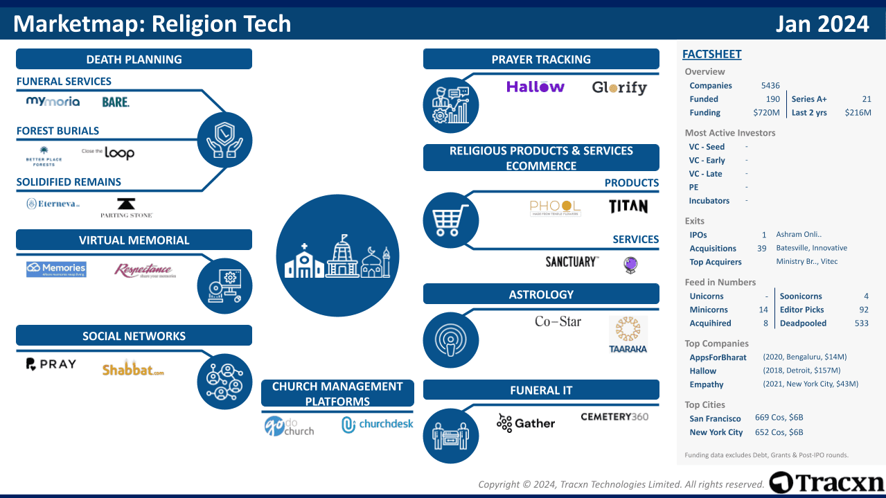 Religion Tech - Sector Landscape and Marketmap - Tracxn