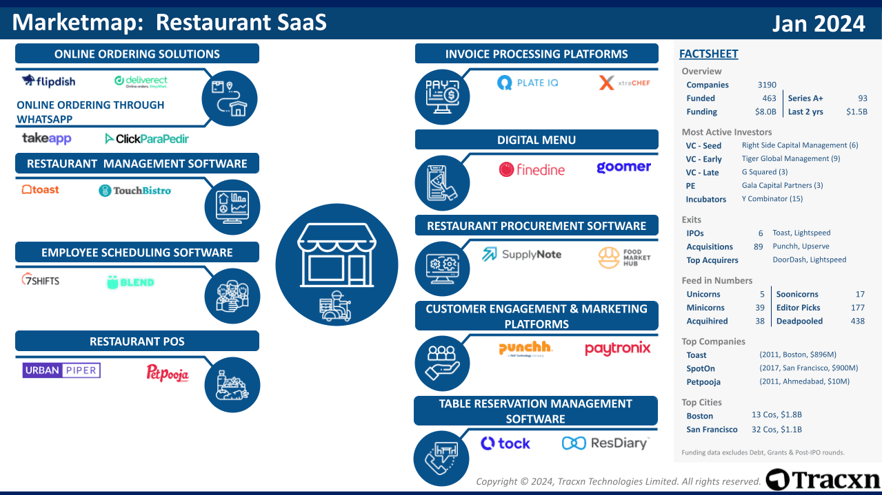 Restaurant SaaS - Sector Landscape and Marketmap - Tracxn