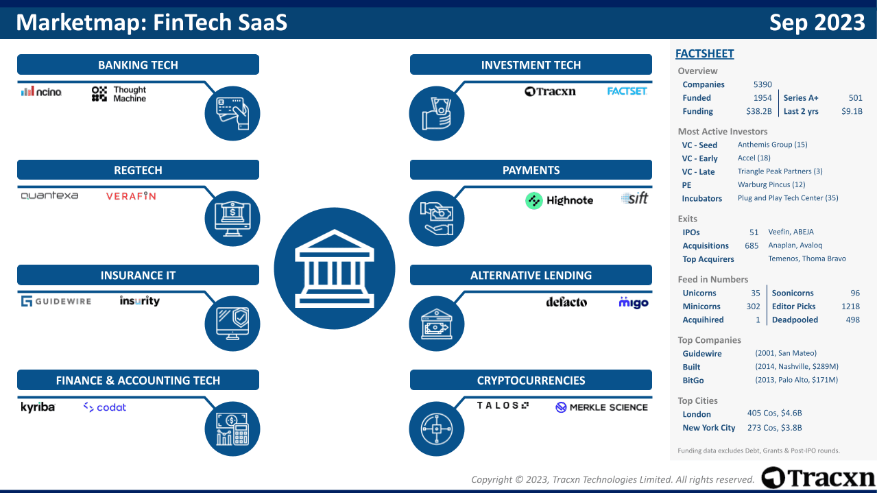 FinTech SaaS - Sector Landscape and Marketmap - Tracxn