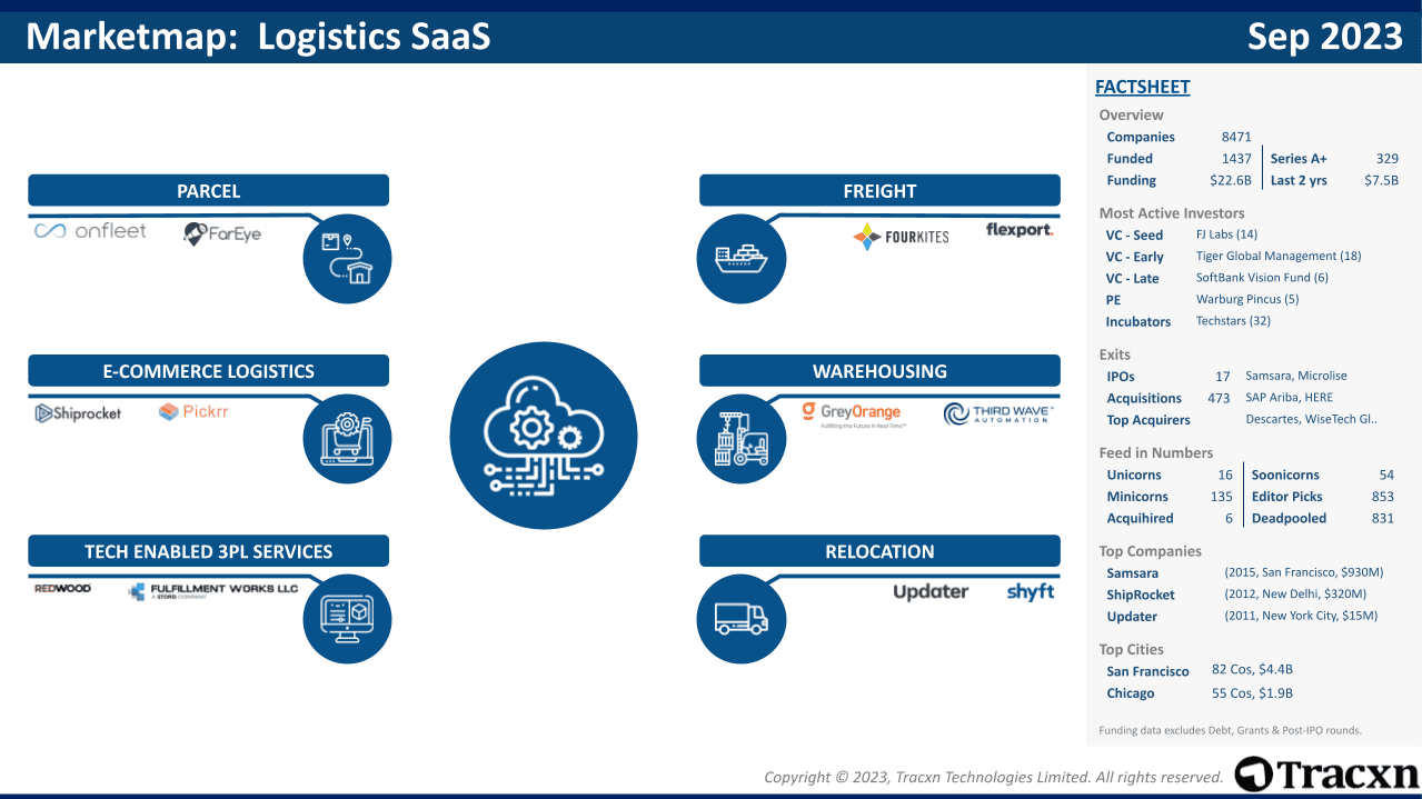 Logistics SaaS - Sector Landscape and Marketmap - Tracxn